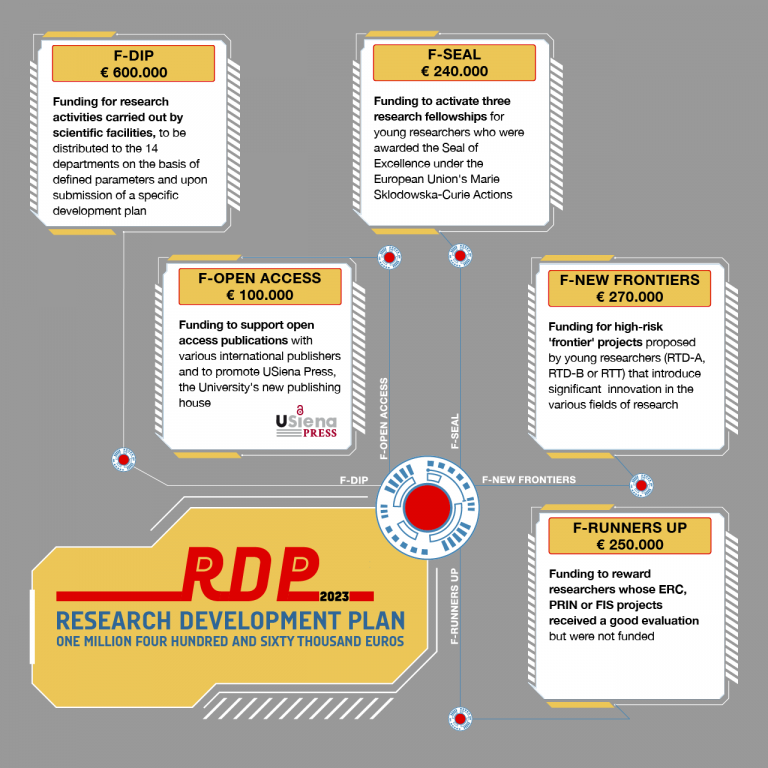 Research Development Plan (RDP) 2023 - UNISI - Research